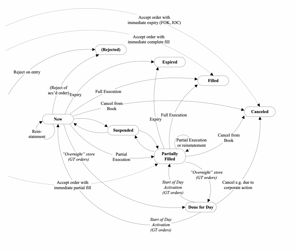 Order State Changes – FIX Trading Community v2.0