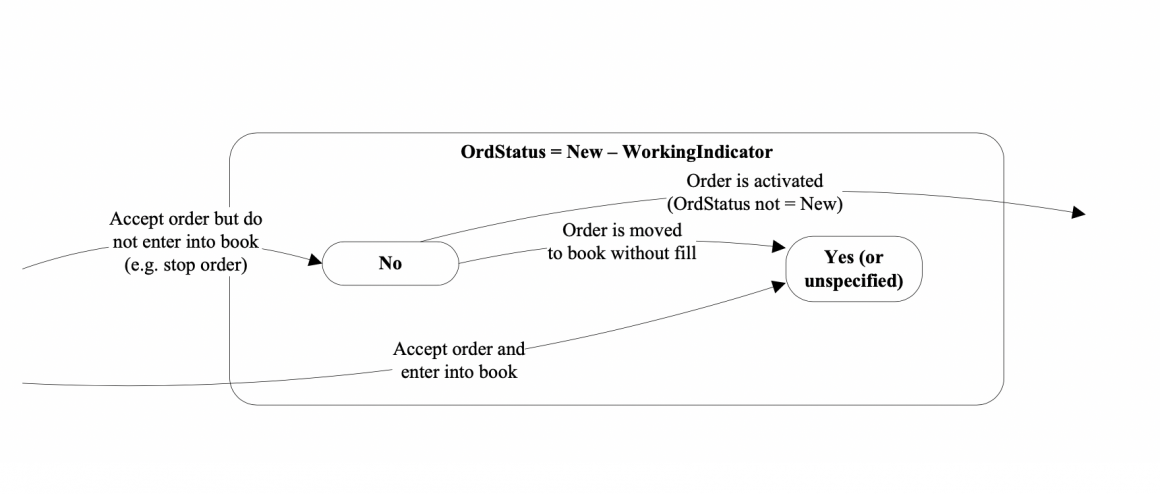 Order State Changes – FIX Trading Community v2.0