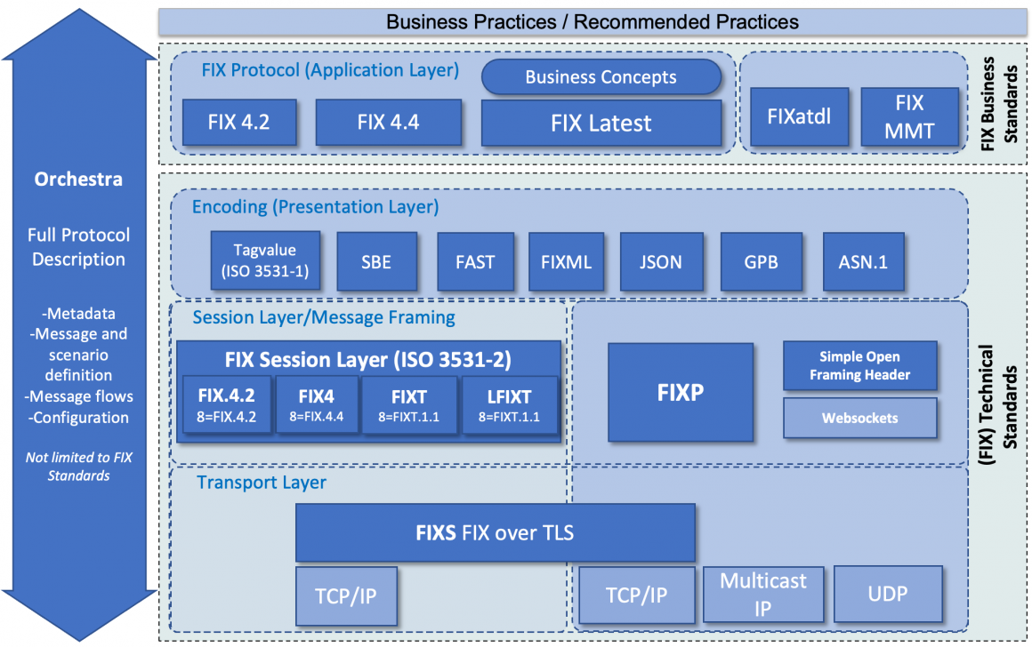 FIX Standards – FIX Trading Community